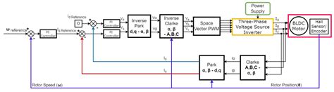 BLDC Hub Motor Control Platform With E Cycle Propulsion