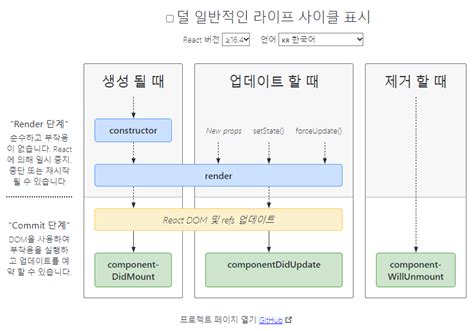 Component Life Cycle