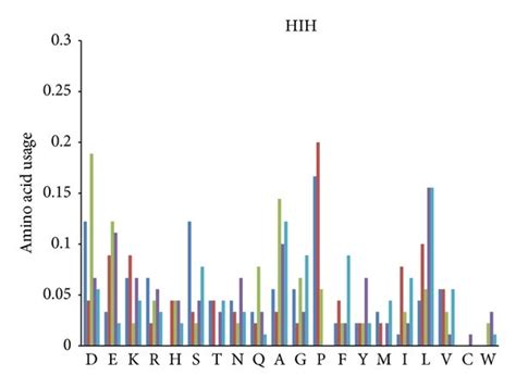 Position Specific Amino Acid Content Of 310 Helices Composed Of 5