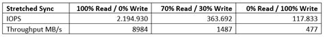 Azure Stack Hci Local Vs Stretched Volume Performance Splitbrain