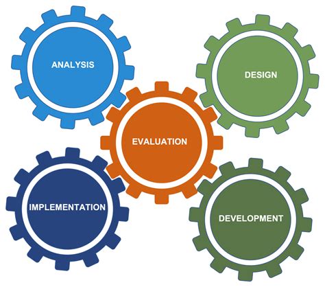 Addie Model Faculty Center Teaching Toolkit Csi