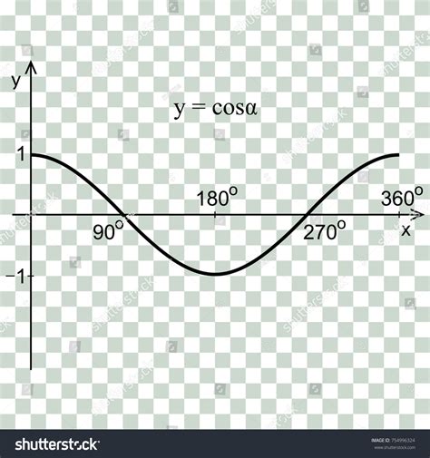 Cosine Function Coordinate System Line Graph Stock Vector Royalty Free Shutterstock