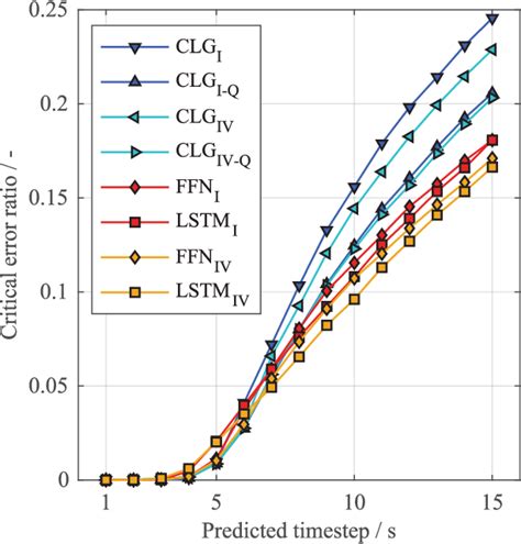 Figure 10 From Longitudinal Vehicle Motion Prediction In Urban Settings