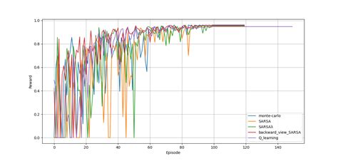 Github Yaswanth Minigrid Rl This Repository Contains All The Tabular Rl Algorithms From