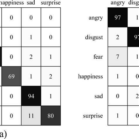 confusion matrix of multimodality emotion recognition results a