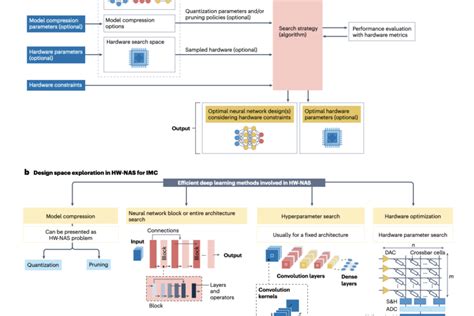 efficient hardware software co design for ai with in memory computing