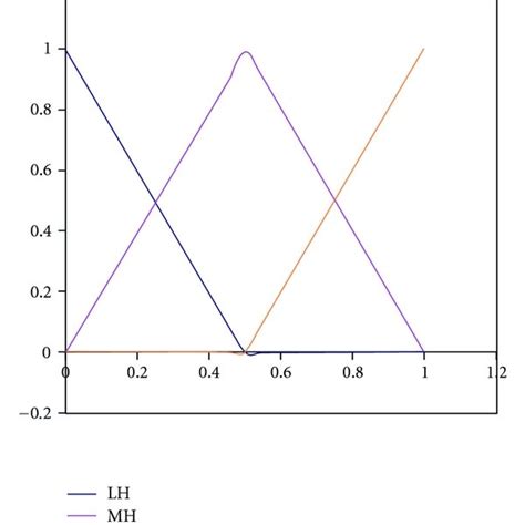 Example Of Triangular Basic Functions Download Scientific Diagram