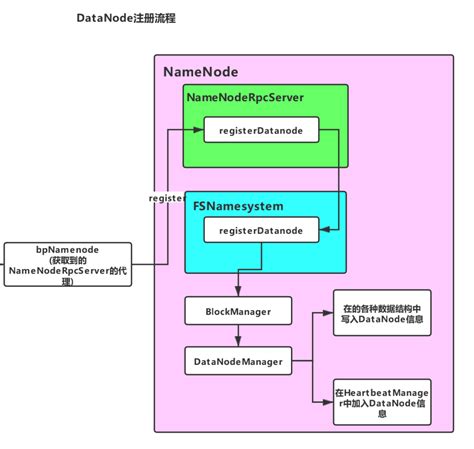 Hdfs｜datanode 启动流程详解 墨天轮