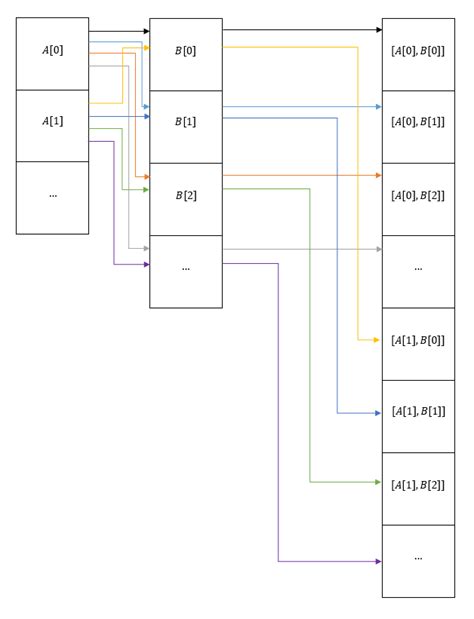 python using np arange to create list of coordinate pairs stack