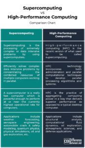 Difference Between Supercomputing And High Performance Computing Difference Between