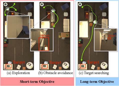 Figure 1 From Long Short Term Policy For Visual Object Navigation Semantic Scholar