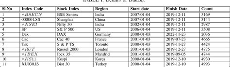 Table I From Candlestick Chart Based Stock Analysis System Using Ensemble Learning Semantic
