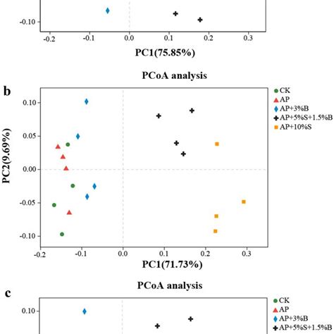 The Two Dimensional Pcoa Plots Revealing The Community Structures Of A
