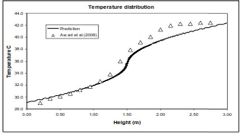 Figure 3 From An Analytical Solution For Steady Temperature Profiles In A Vertically Stratified