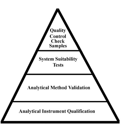 Analytical Instrument Qualification