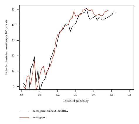 Nomogram Construction For Predicting Overall Survival In Uveal Download Scientific Diagram