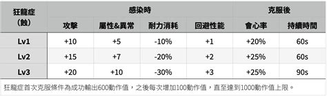 《mhr Sunbreak》狂龍症（蝕）效果 台大輟學打遊戲 圖文網站