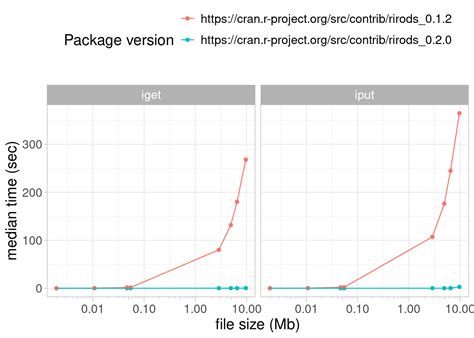 IRODS R Linking R To IRODS New API