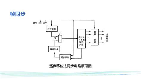 数字通信原理 位同步与帧同步 文档下载