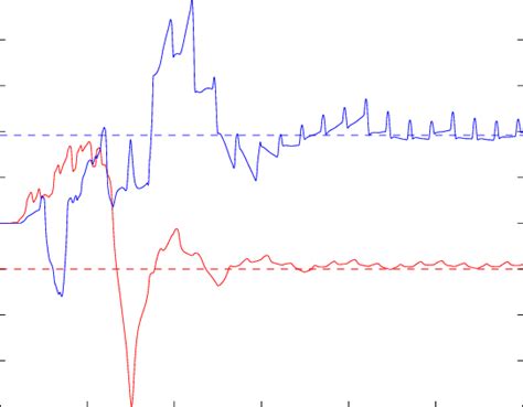 ˆ α Andˆβandˆ Andˆβ Estimation Vs Time Download Scientific Diagram