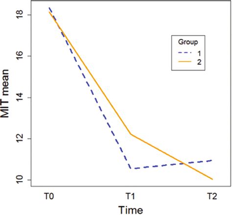 Maximum Insertion Torque Mean Values At Different Observation