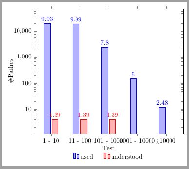 Tikz Pgf Logarithmic Bar Plot Tex Latex Stack Exchange