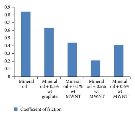 Coefficient Of Friction For Different Specimens Download Scientific