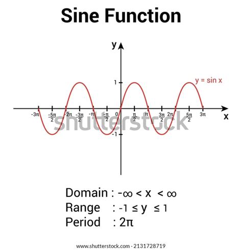 Sine Wave Graph Mathematics Stock Vector Royalty Free 2131728719
