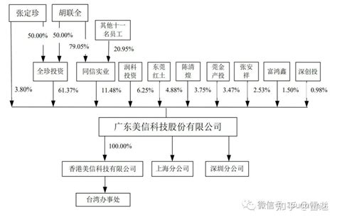 美信科技ipo过会：预计年营收超5亿 为张定珍与胡联全夫妇店 知乎