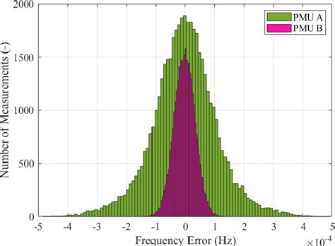 Figure 3 From Impact Of Estimation Uncertainty In Pmu Based
