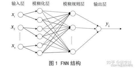【改进模糊神经网络】基于粒子群 万有引力算法psogsa 改进的前馈神经网络研究（matlab代码实现） 知乎