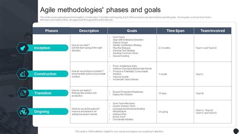 Agile Methodologies Phases And Goals Agile Online Software Development Ppt Background PPT Template