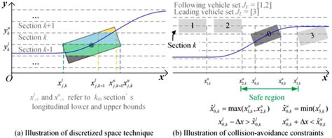 illustration of the discretization technique download scientific diagram