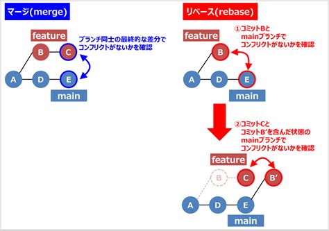 Git Rebaseとは？「使い方」などを図を用いて分かりやすく解説！ It Information