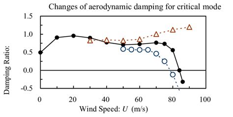 Comparison Between Flutter Analysis And Aeroelastic Model Test Of Download Scientific Diagram