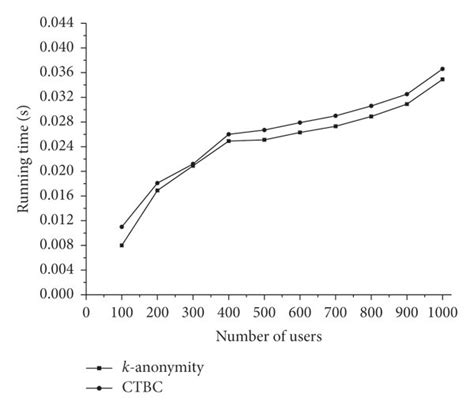 Running Time For Different Users Download Scientific Diagram