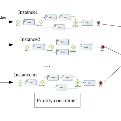 Priority Based Scheduling Of Process Instances Under Human Resource Download Scientific Diagram