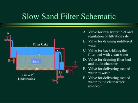 The Inner Workings Of Rapid Sand Filters Explained With A Diagram