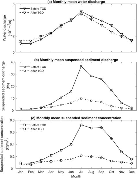 Monthly Mean Water Discharge A Suspended Sediment Discharge B And