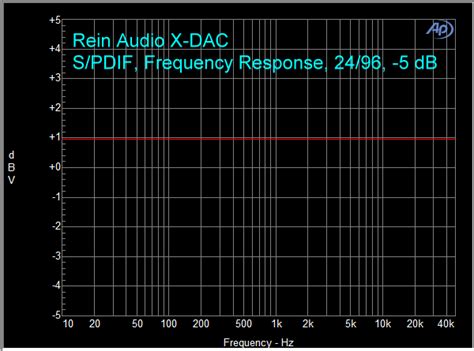 Rein Audio X DAC With USB Input HomeTheaterHifi Com