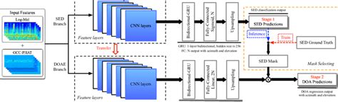 The Diagram Of The Proposed Two Stage Sound Event Detection And Download Scientific Diagram