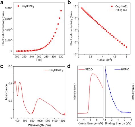 A B Variable Temperature Electrical Conductivities Of Cu 3 Hhae 2 C