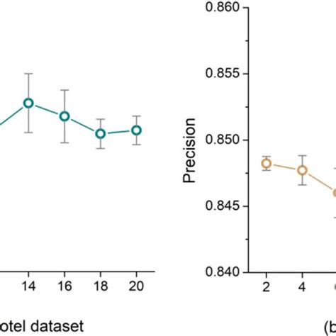 Hotel Aspect Words A And Restaurant Aspect Words B In Different