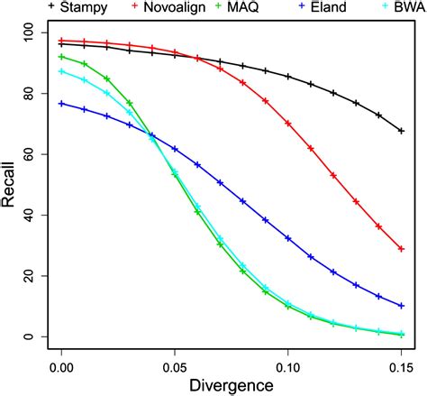 Stampy A Statistical Algorithm For Sensitive And Fast Mapping Of