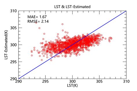 基于modis数据的ndvi与lst相关性分析（idl代码实现）ndvi拼接 Csdn博客