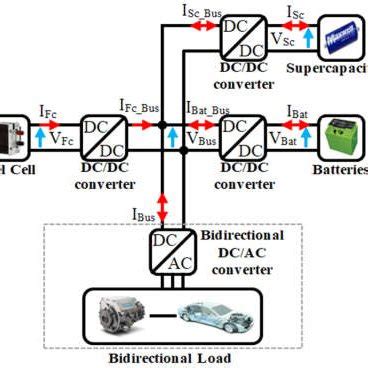 Electric Vehicle EV System Configuration Download Scientific Diagram