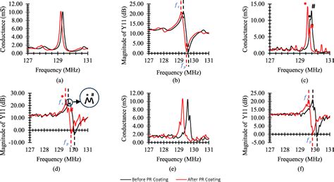 Figure 1 From Mass Loading Characteristics Of One Port Saw Resonator With Sensing Film Attached