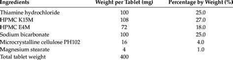 Formulation Of The Thiamine Hydrochloride Floating Tablet Download Scientific Diagram