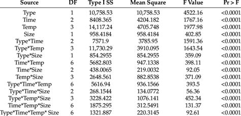 Anova Table Of Each Effect For Moisture Content Download Scientific