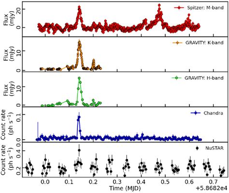 X Ray And Ir Light Curves Of The Multiwavelength Observations Performed Download Scientific